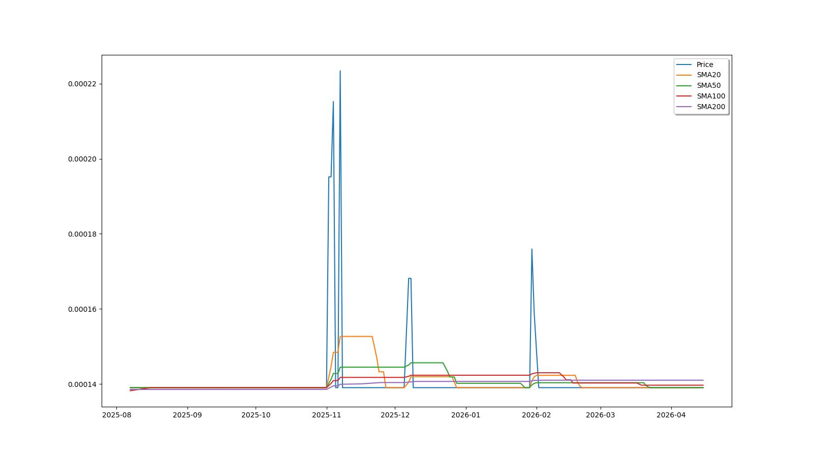 Qbao Simple Moving Averages