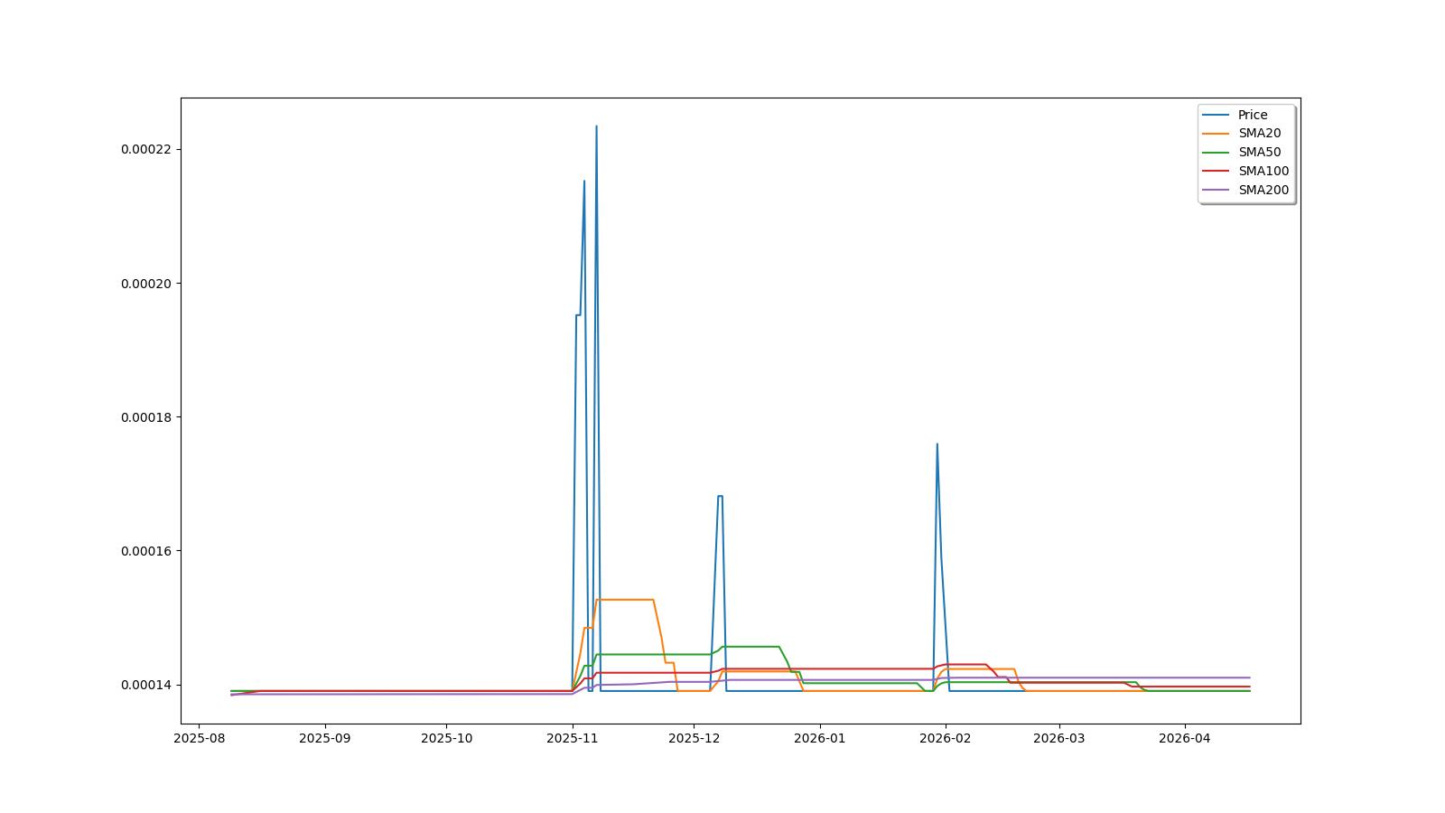 Qbao Simple Moving Averages