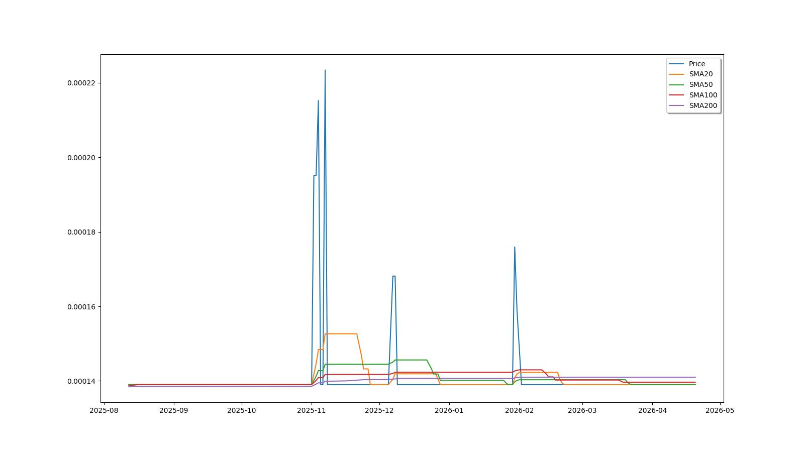 Qbao Simple Moving Averages
