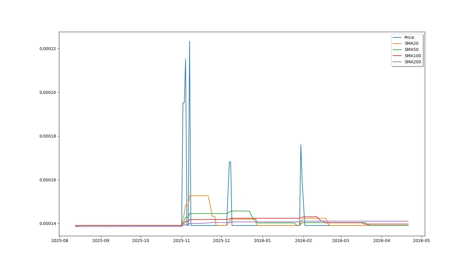 Qbao Simple Moving Averages