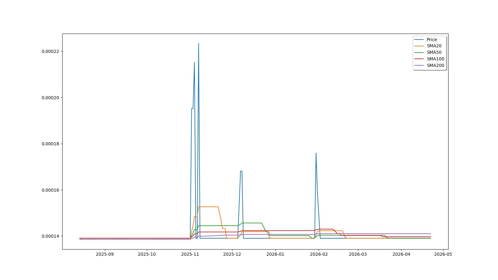 Qbao Simple Moving Averages