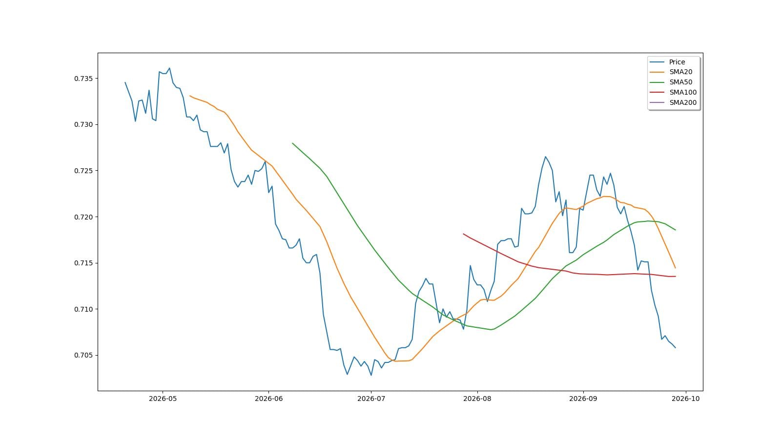 QCAD Simple Moving Averages