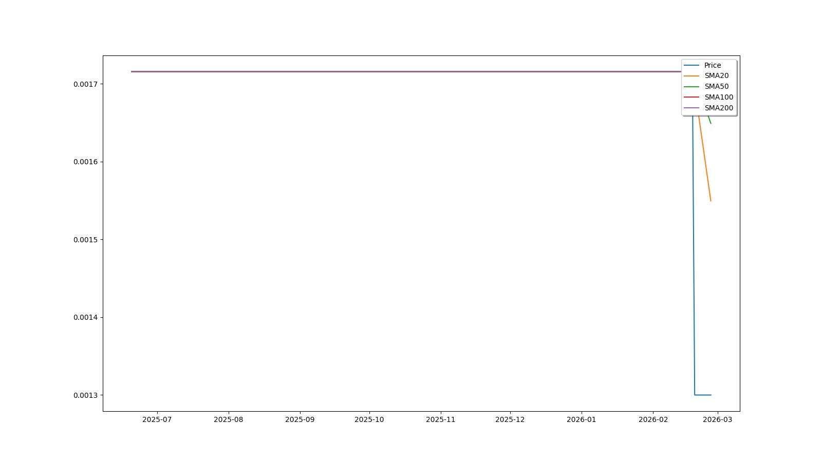 QChi Chain Simple Moving Averages