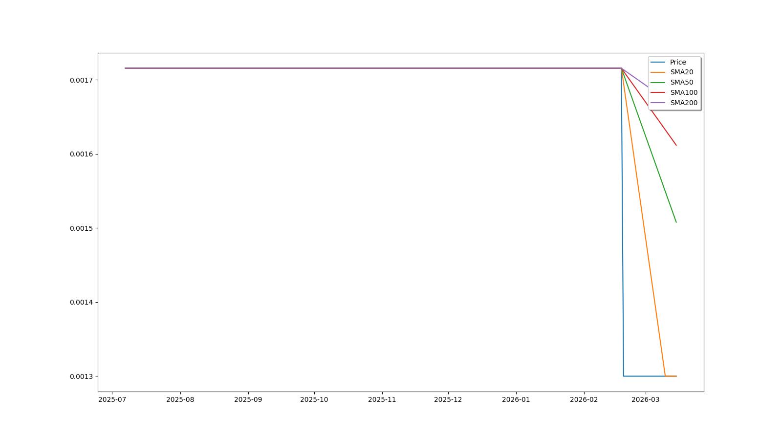 QChi Chain Simple Moving Averages