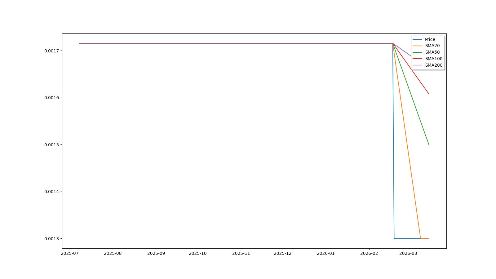 QChi Chain Simple Moving Averages