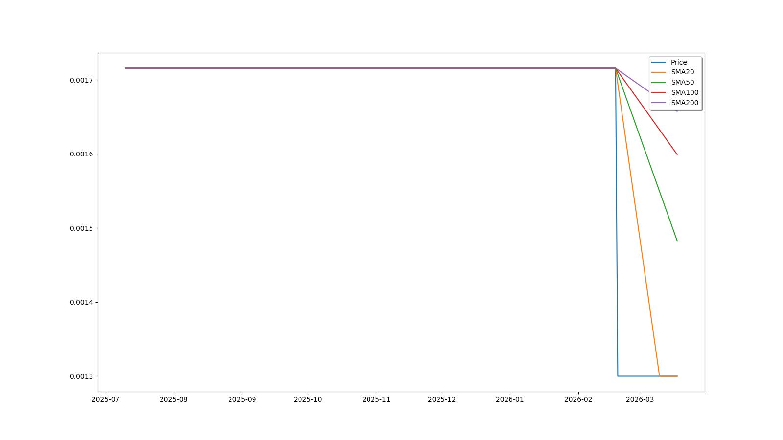 QChi Chain Simple Moving Averages