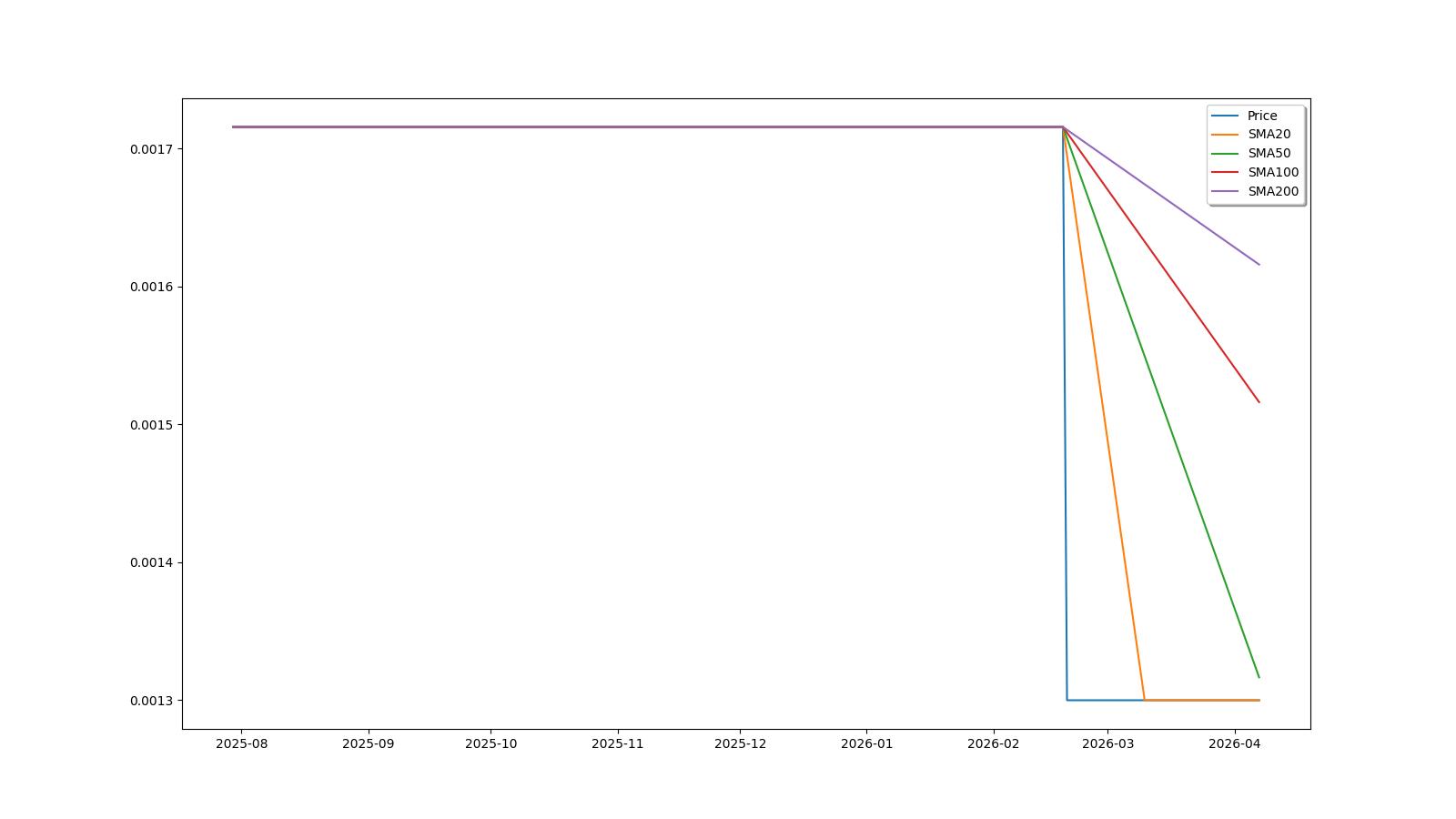 QChi Chain Simple Moving Averages