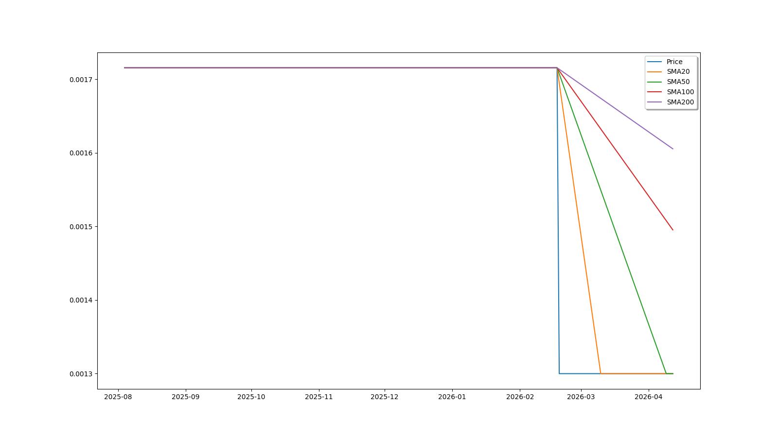 QChi Chain Simple Moving Averages
