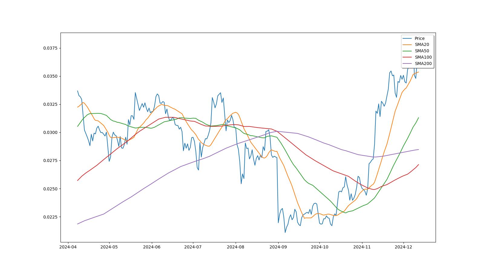 QChi Simple Moving Averages