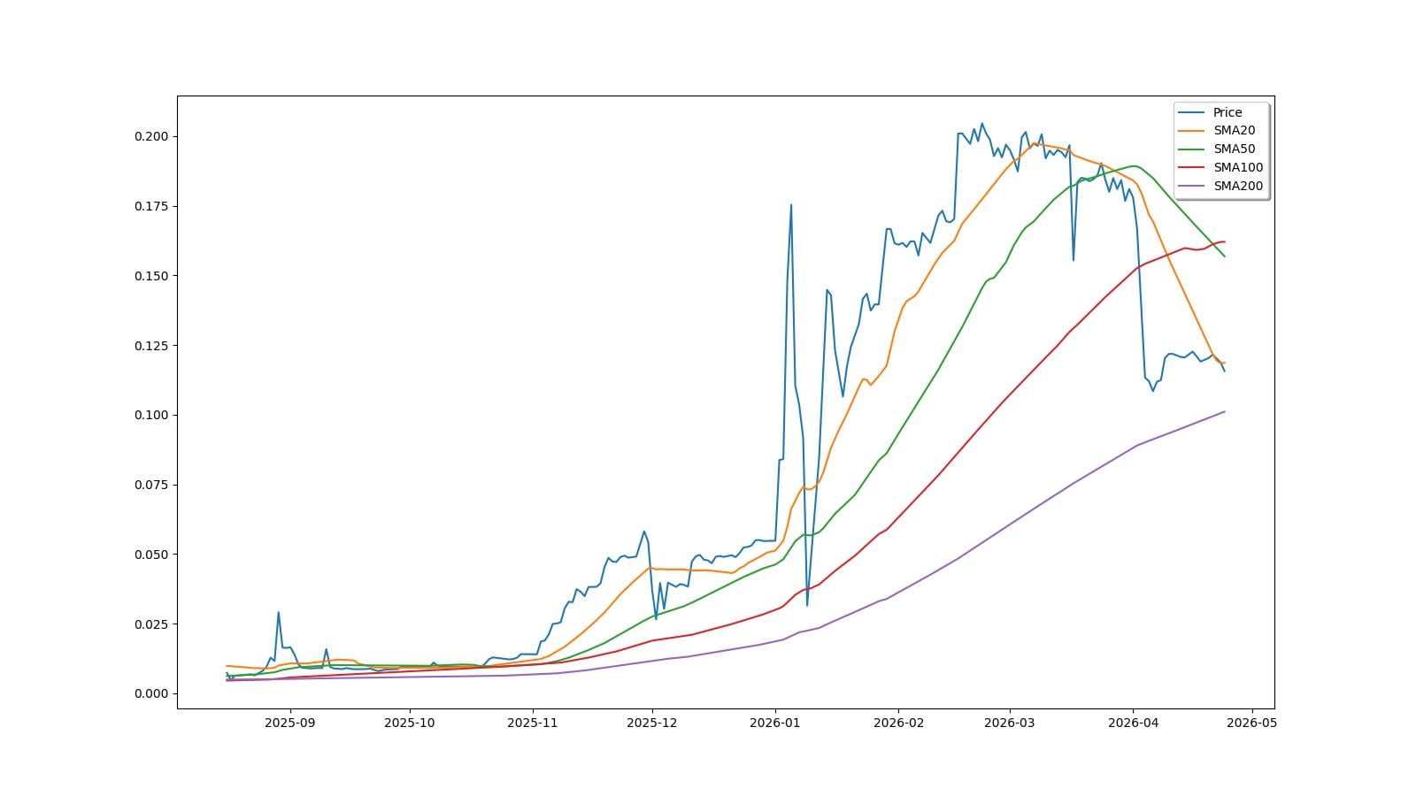 QI Blockchain Simple Moving Averages