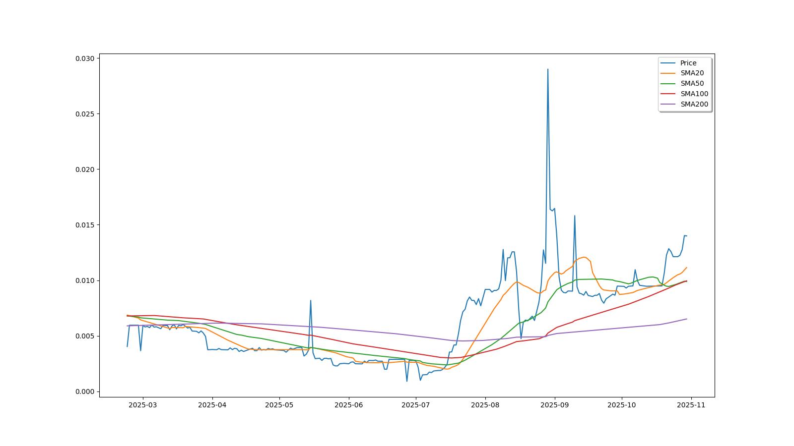 QI Blockchain Simple Moving Averages