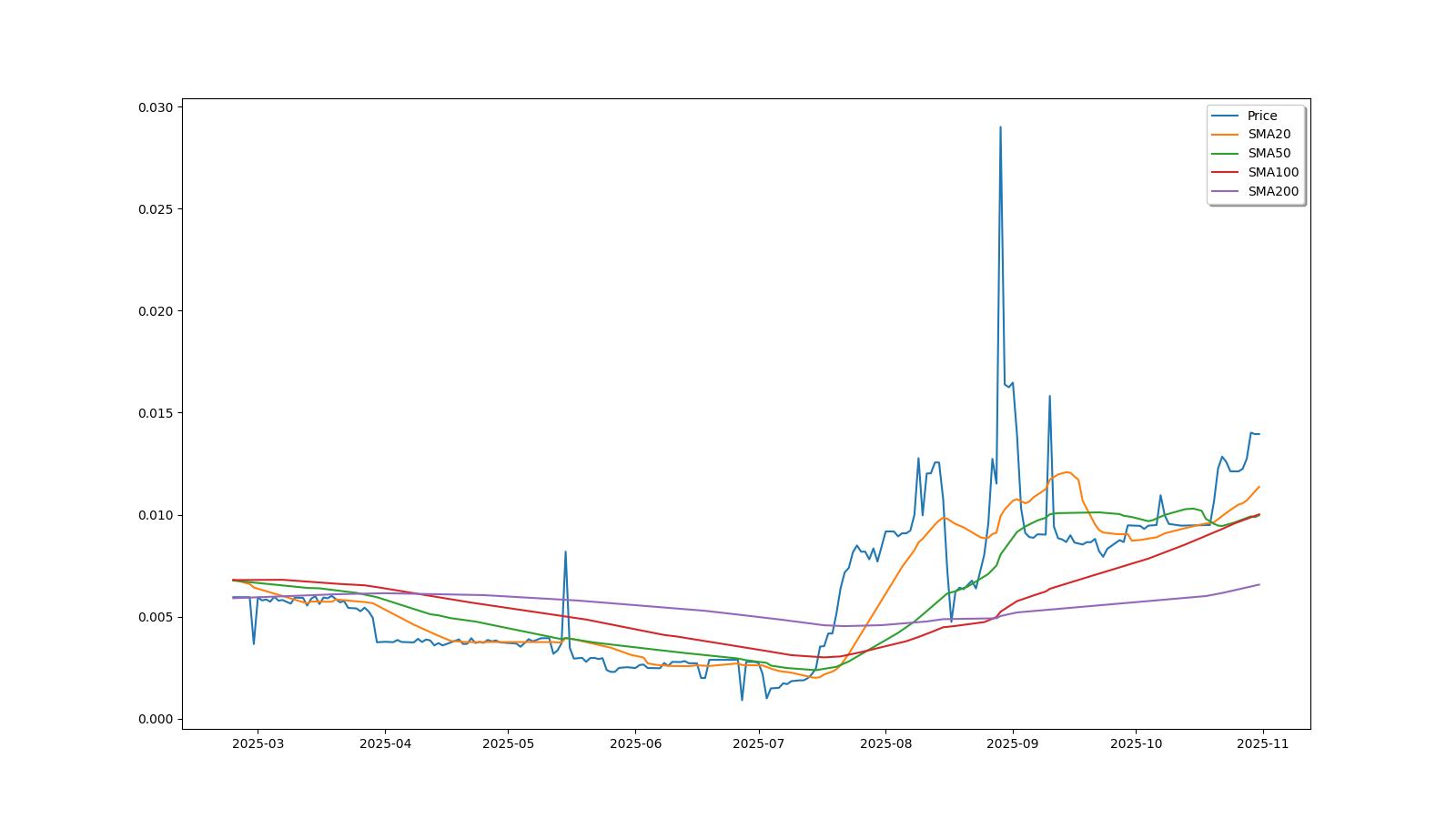 QI Blockchain Simple Moving Averages