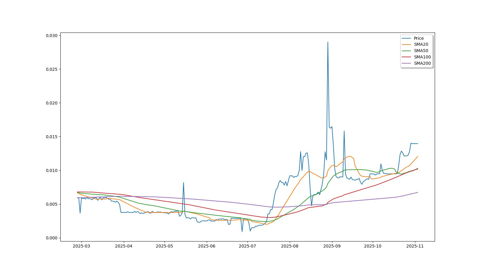 QI Blockchain Simple Moving Averages