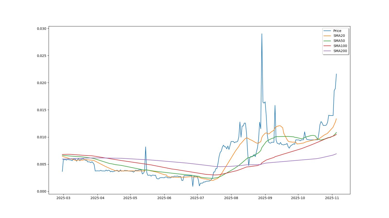 QI Blockchain Simple Moving Averages