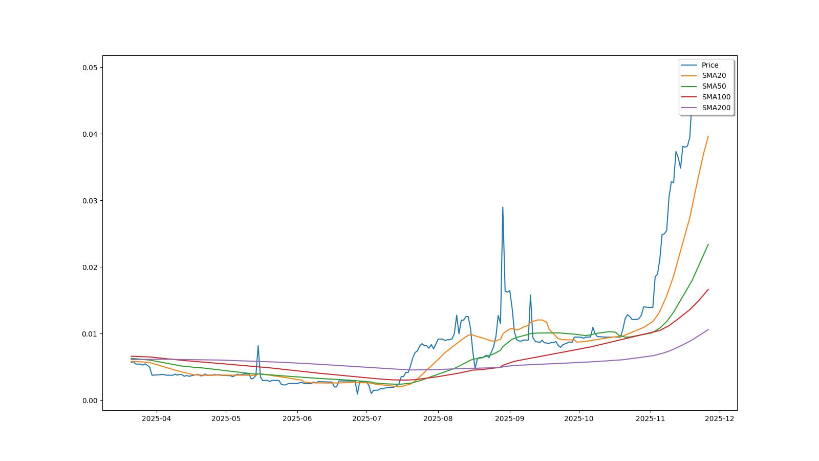 QI Blockchain Simple Moving Averages