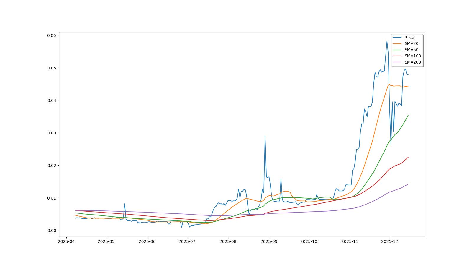 QI Blockchain Simple Moving Averages