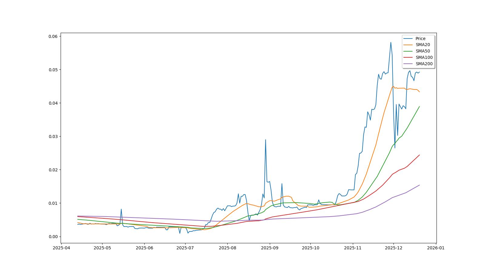 QI Blockchain Simple Moving Averages
