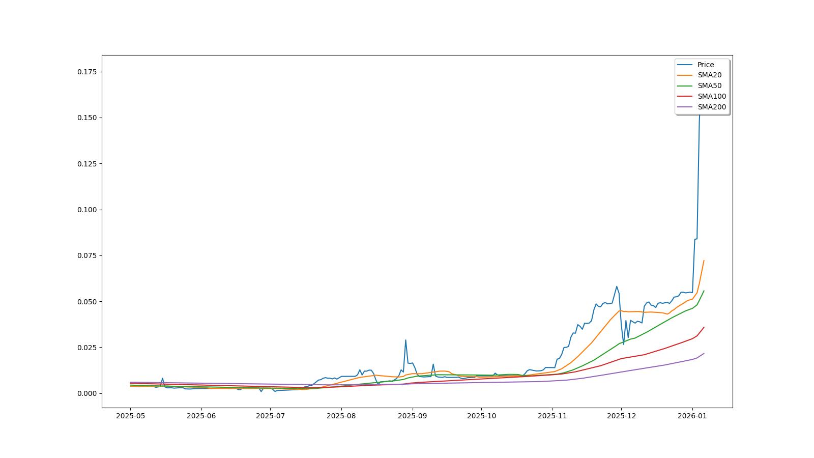 QI Blockchain Simple Moving Averages