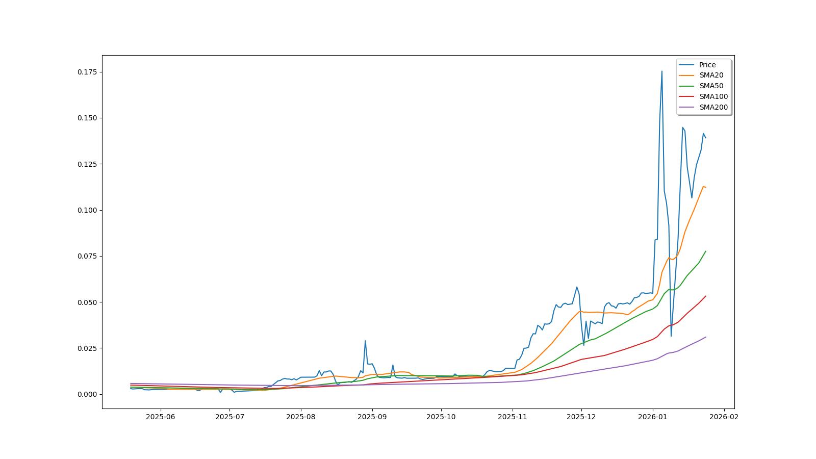 QI Blockchain Simple Moving Averages