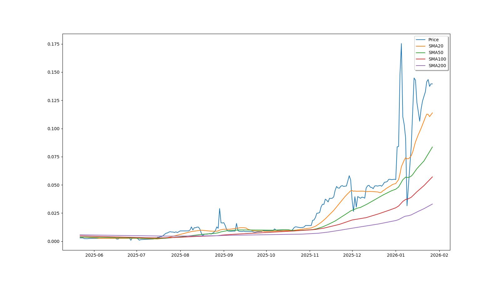 QI Blockchain Simple Moving Averages