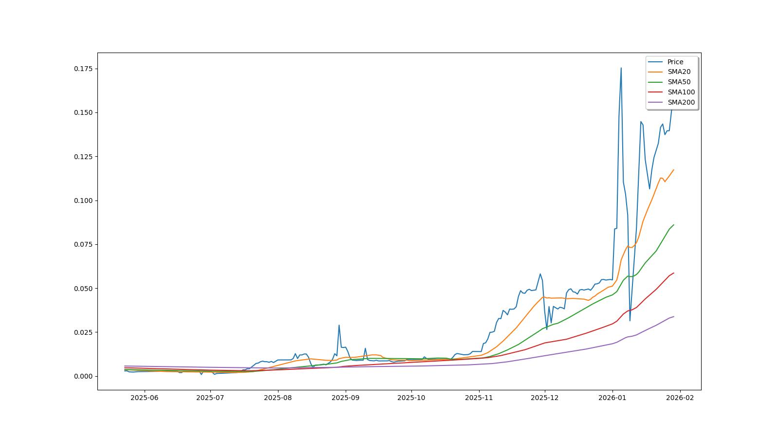 QI Blockchain Simple Moving Averages