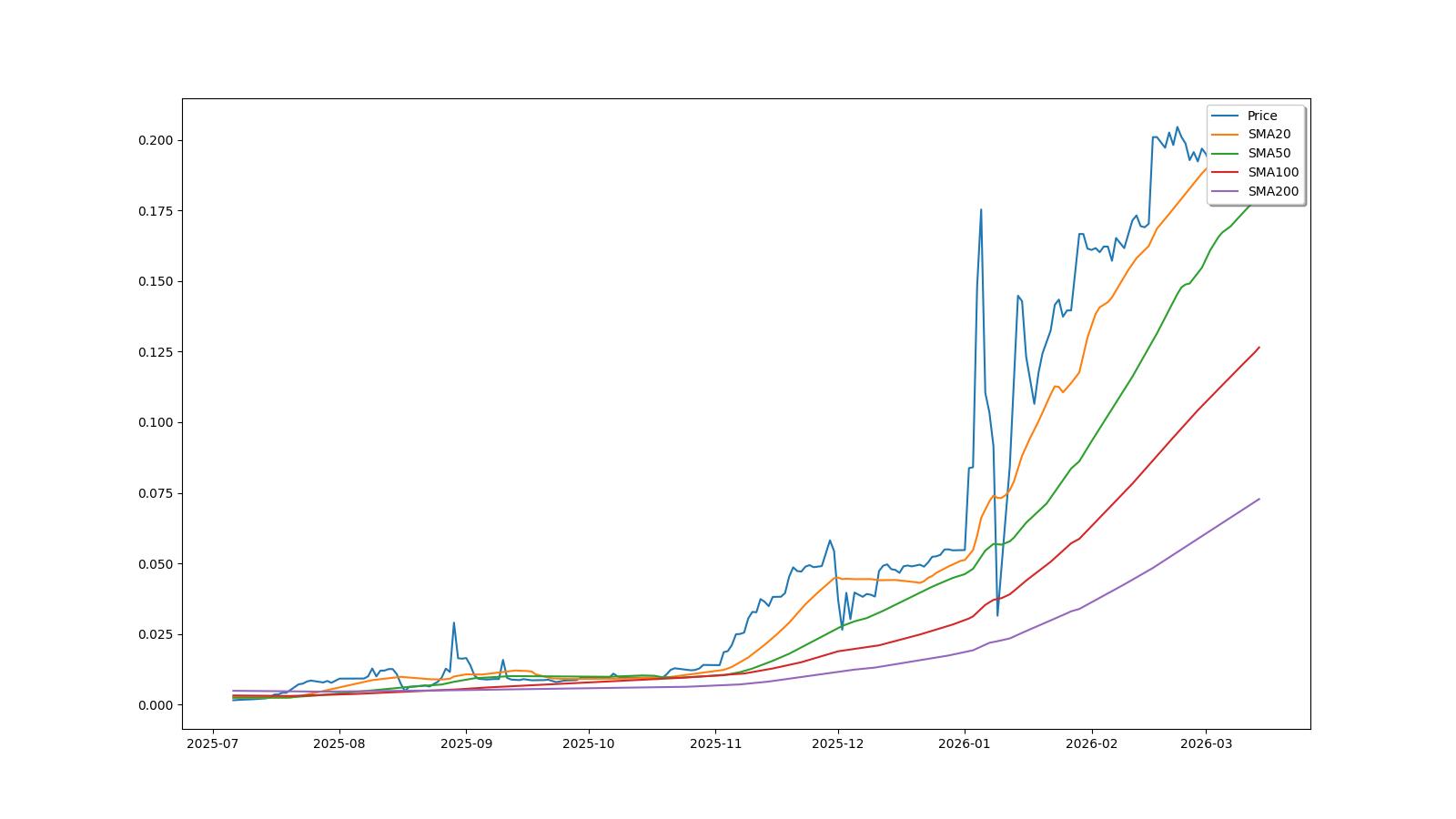QI Blockchain Simple Moving Averages