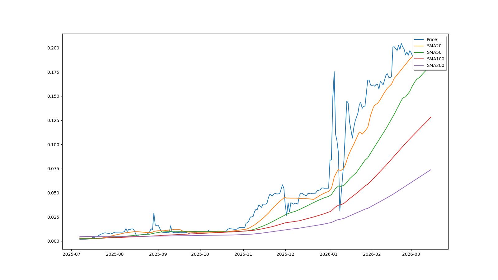 QI Blockchain Simple Moving Averages