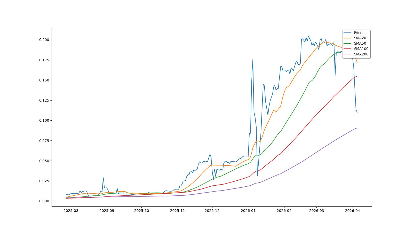 QI Blockchain Simple Moving Averages