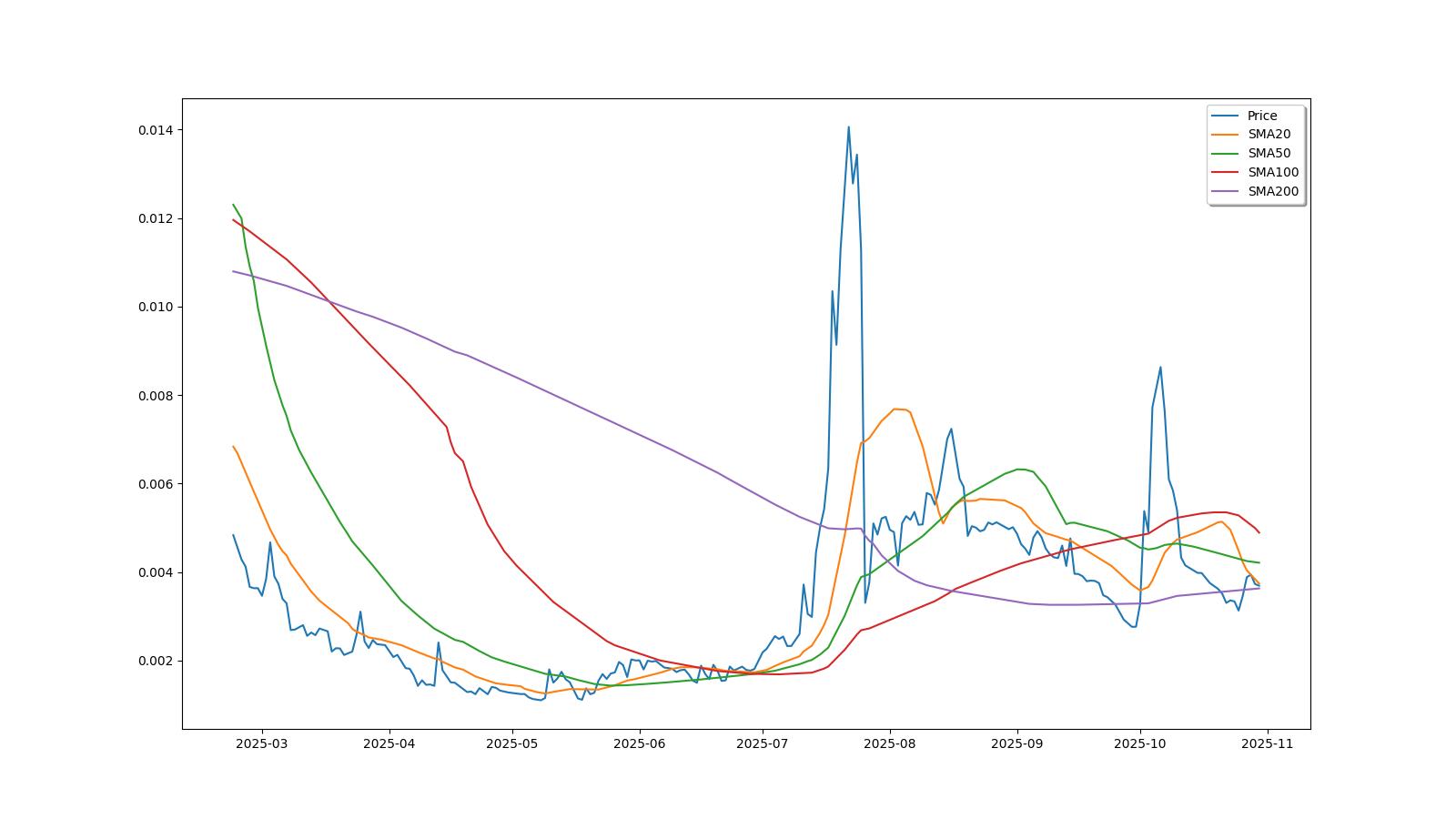 Qiibee Simple Moving Averages