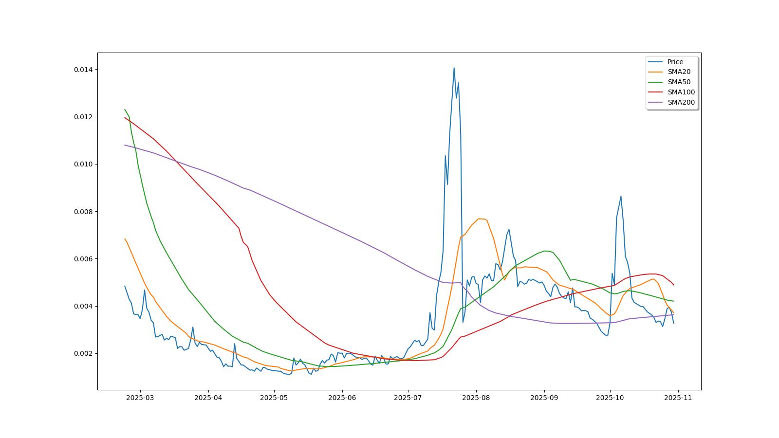 Qiibee Simple Moving Averages