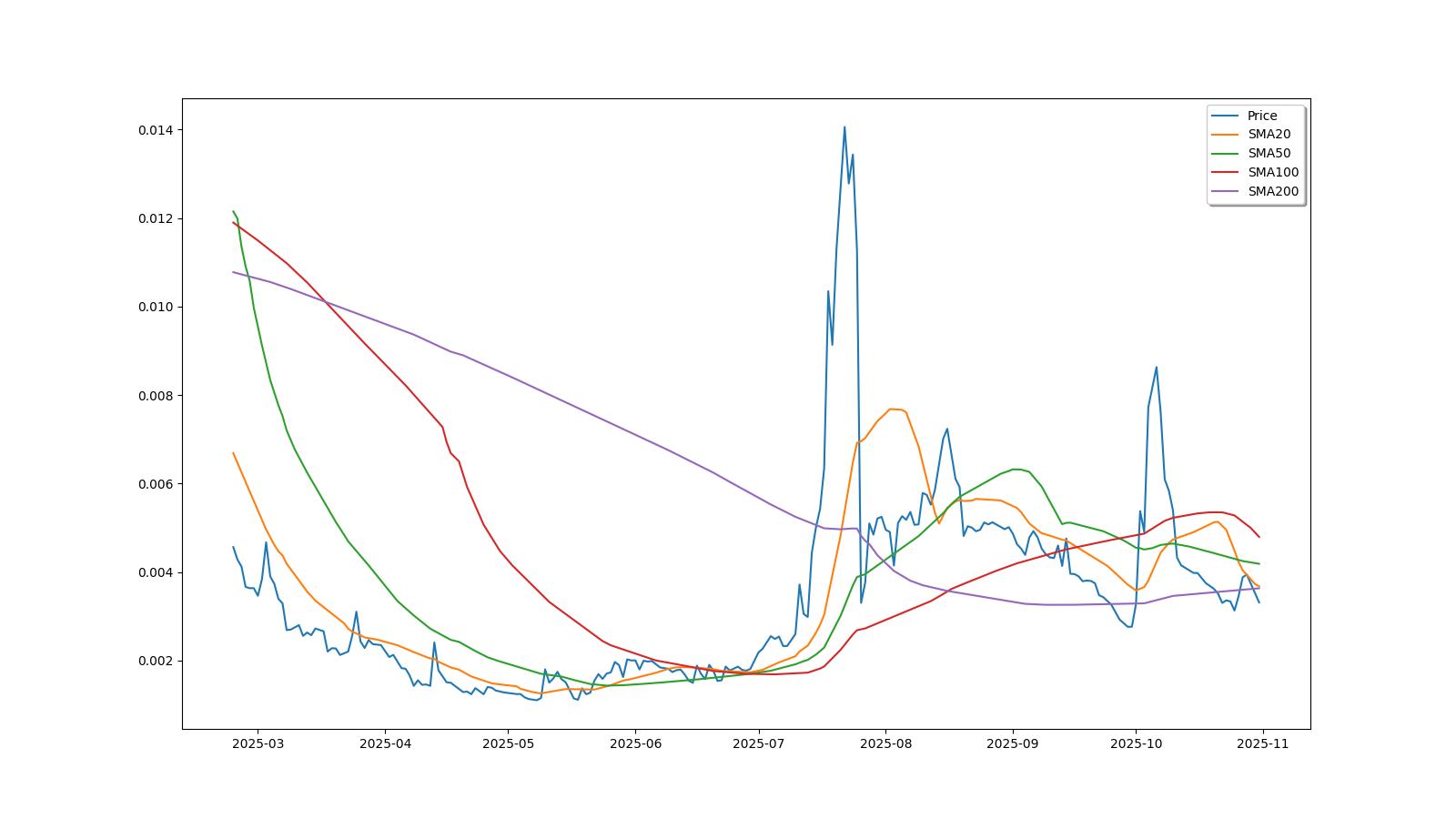 Qiibee Simple Moving Averages