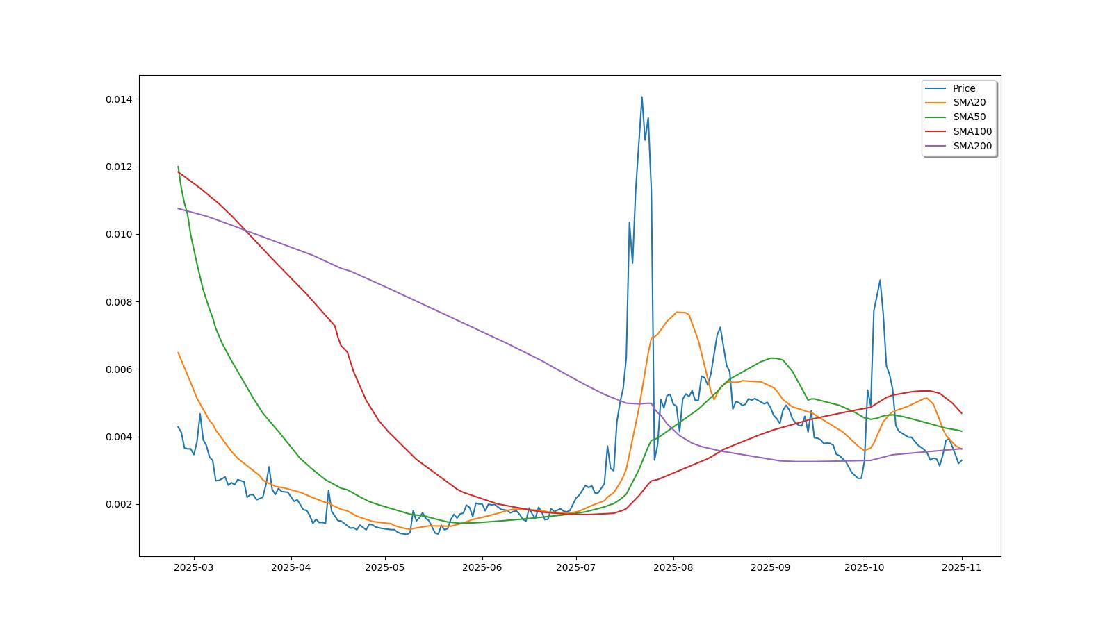 Qiibee Simple Moving Averages