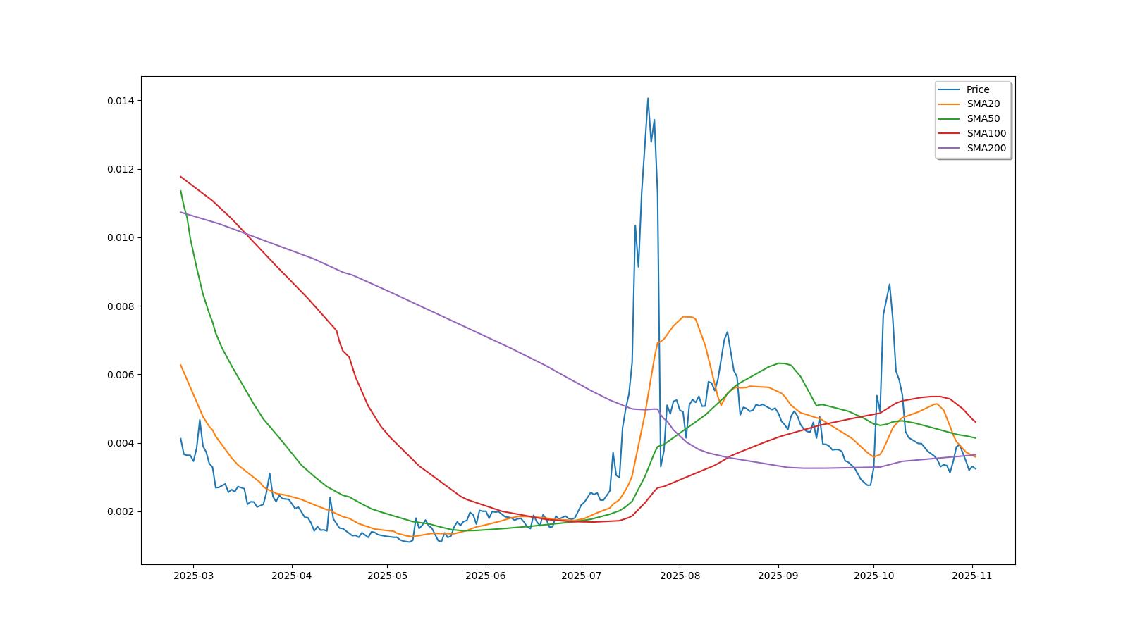 Qiibee Simple Moving Averages