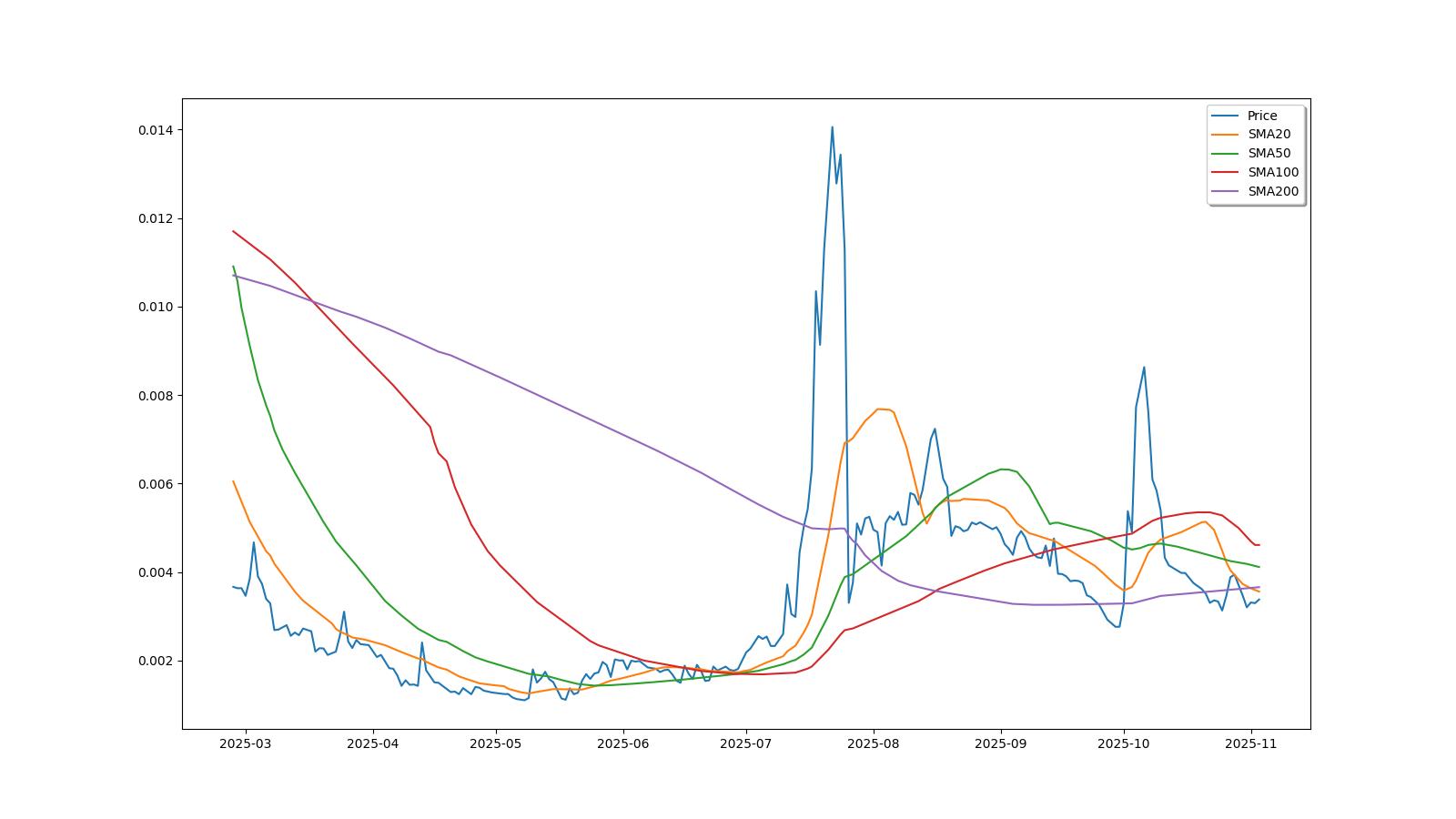 Qiibee Simple Moving Averages