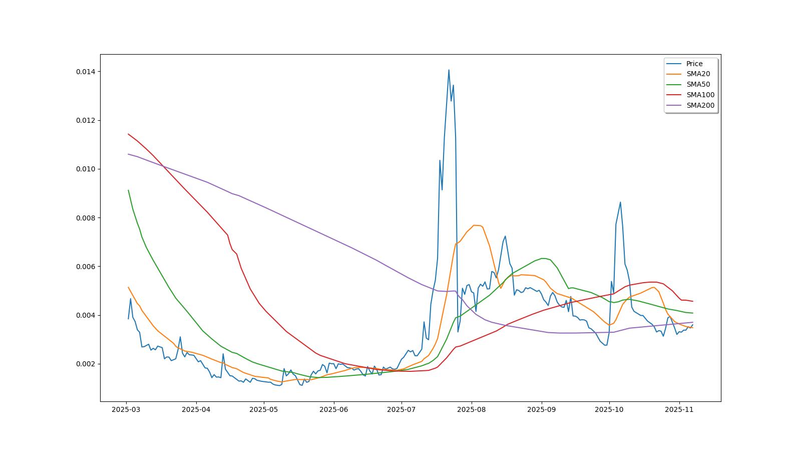 Qiibee Simple Moving Averages