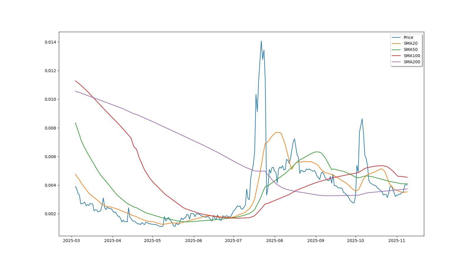 Qiibee Simple Moving Averages