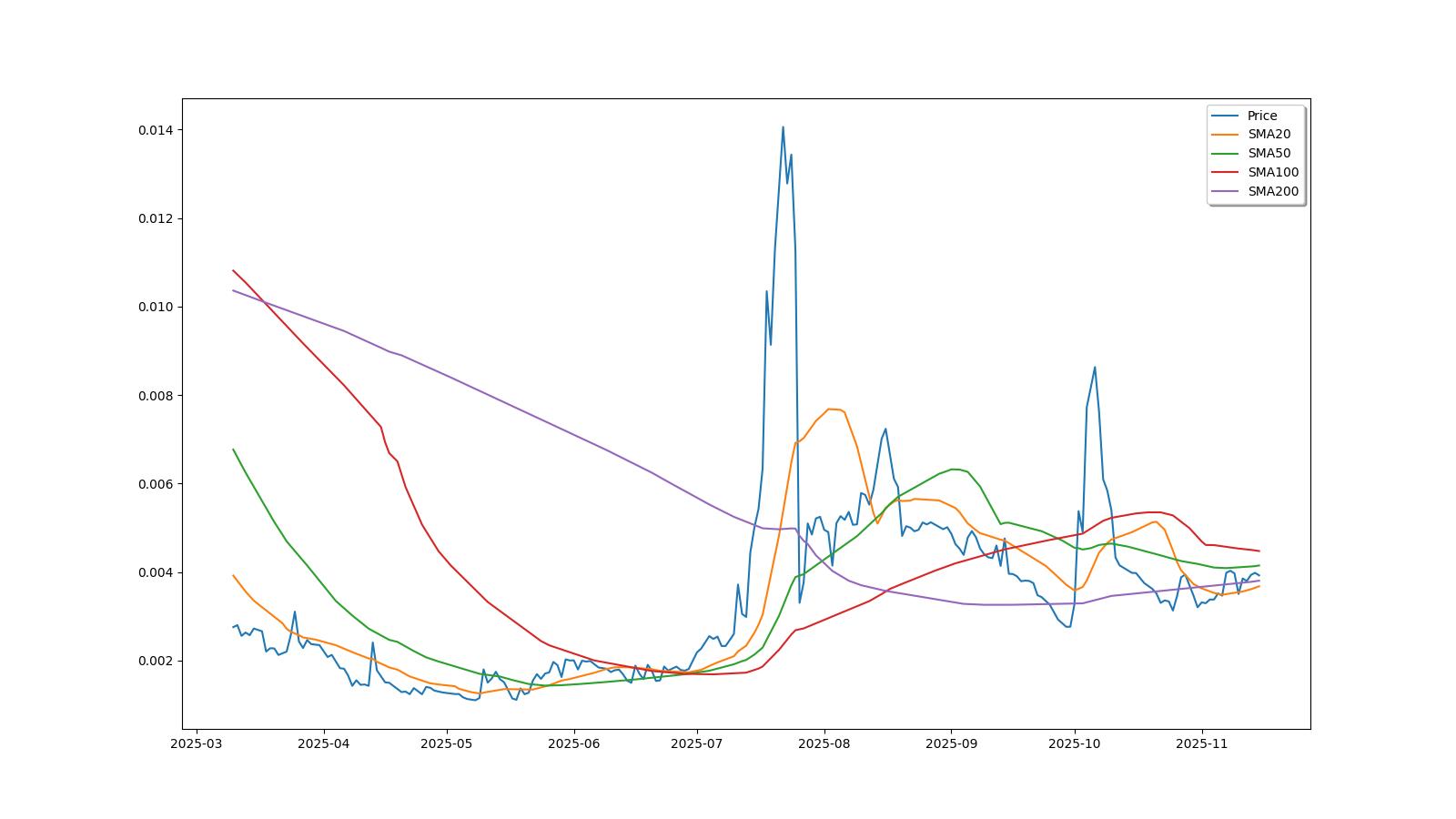 Qiibee Simple Moving Averages