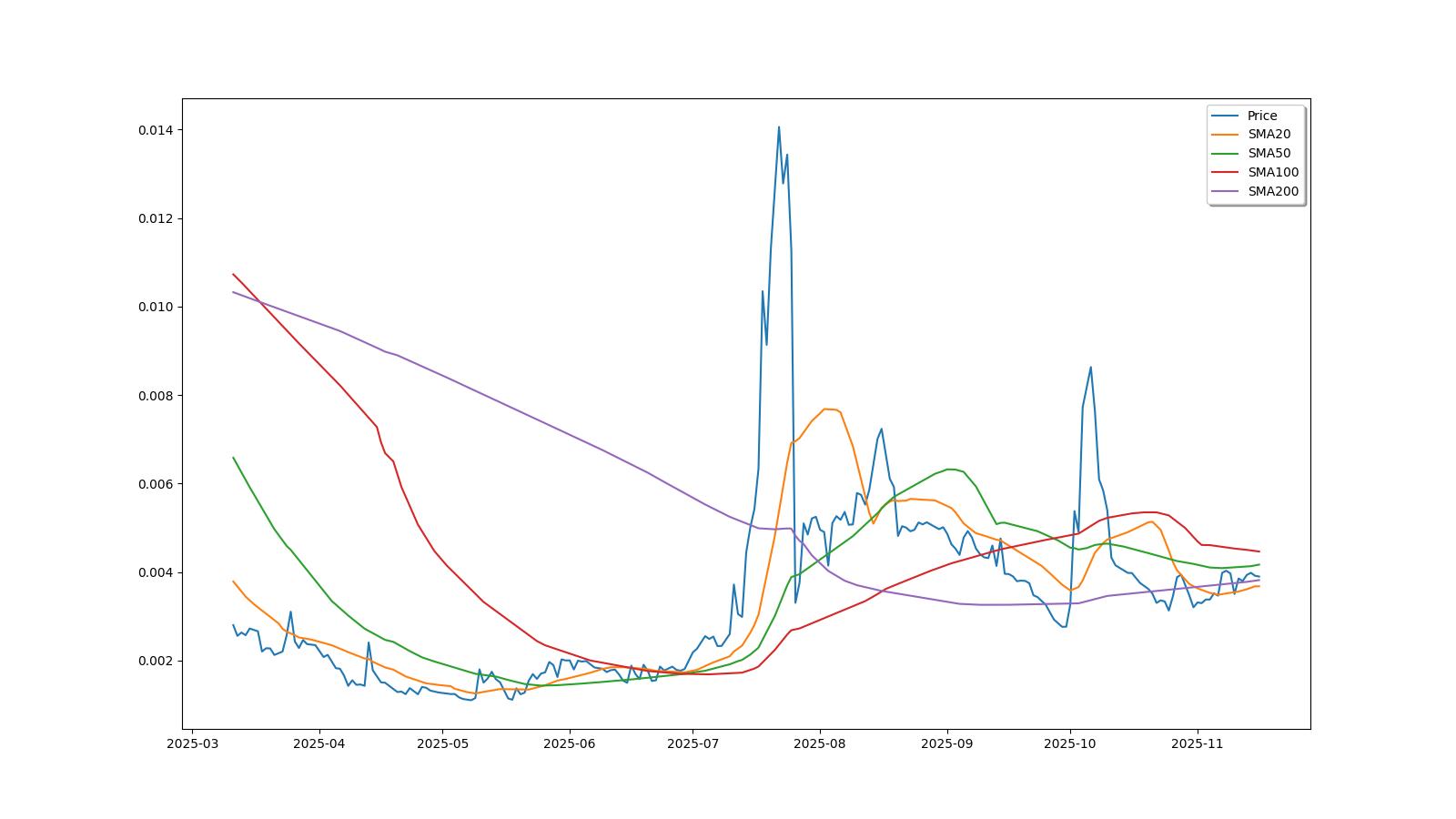 Qiibee Simple Moving Averages