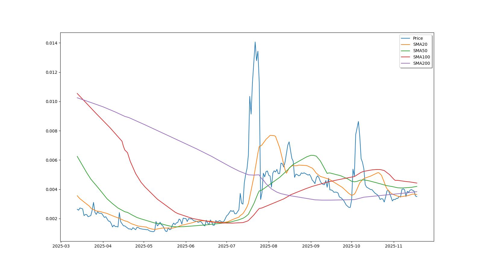 Qiibee Simple Moving Averages