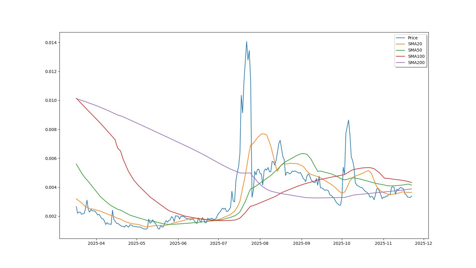 Qiibee Simple Moving Averages