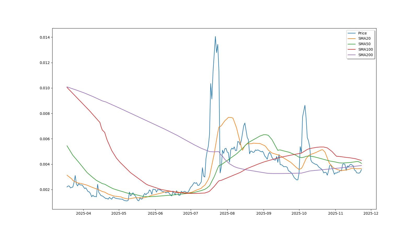 Qiibee Simple Moving Averages