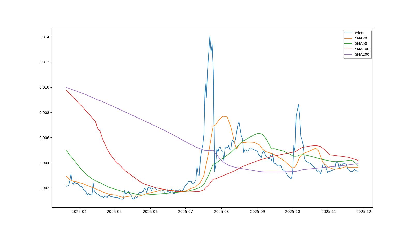 Qiibee Simple Moving Averages