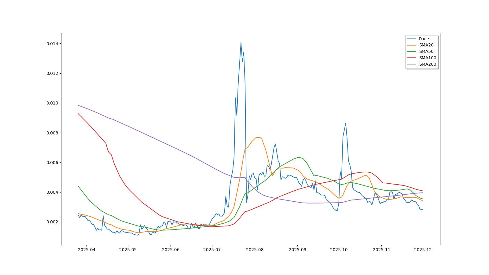 Qiibee Simple Moving Averages