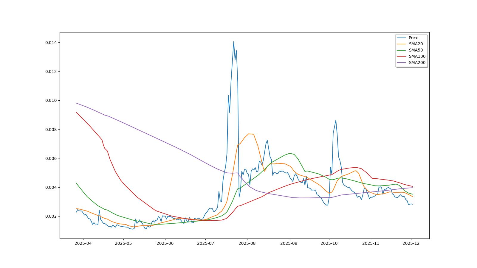 Qiibee Simple Moving Averages