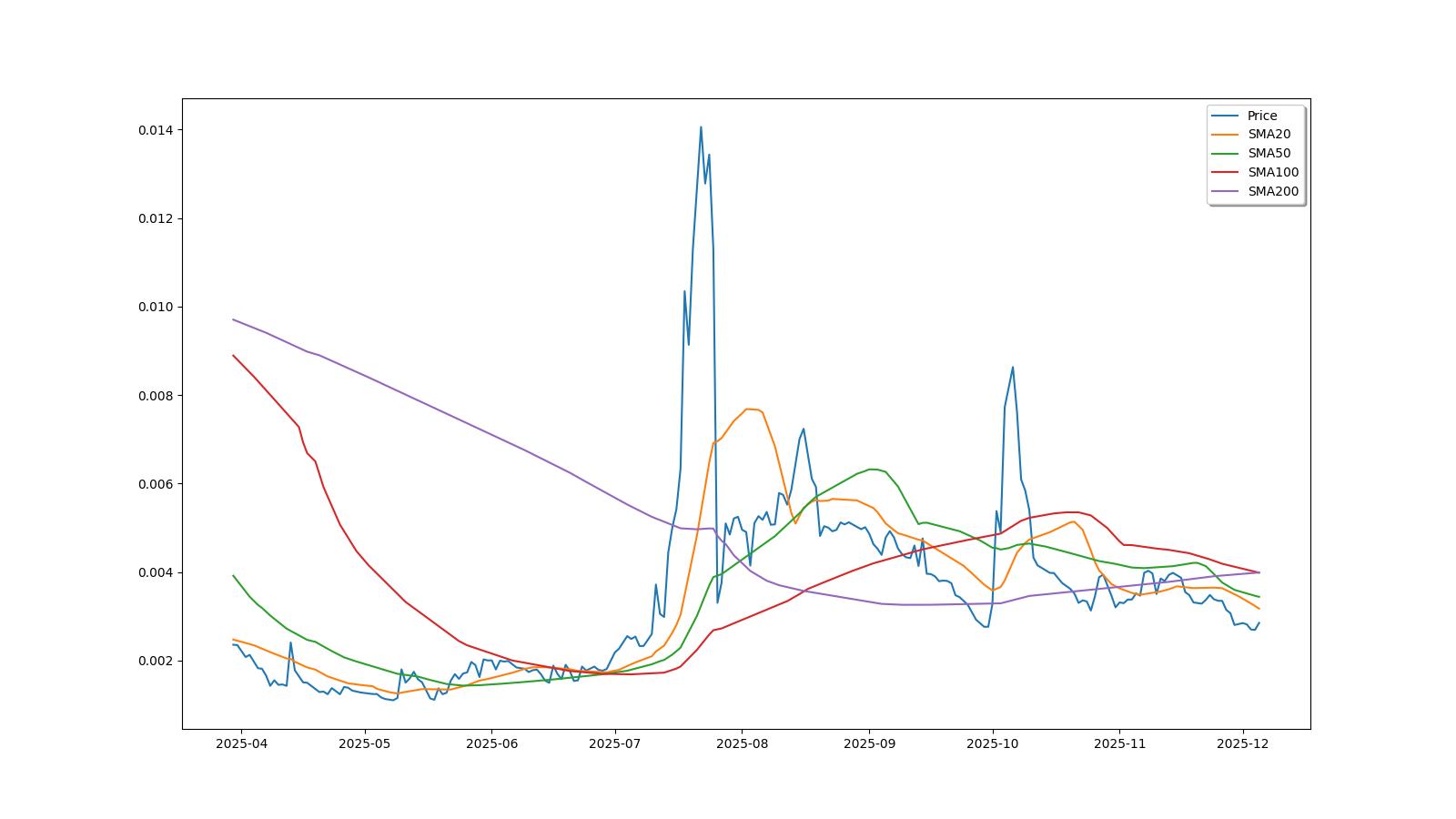 Qiibee Simple Moving Averages