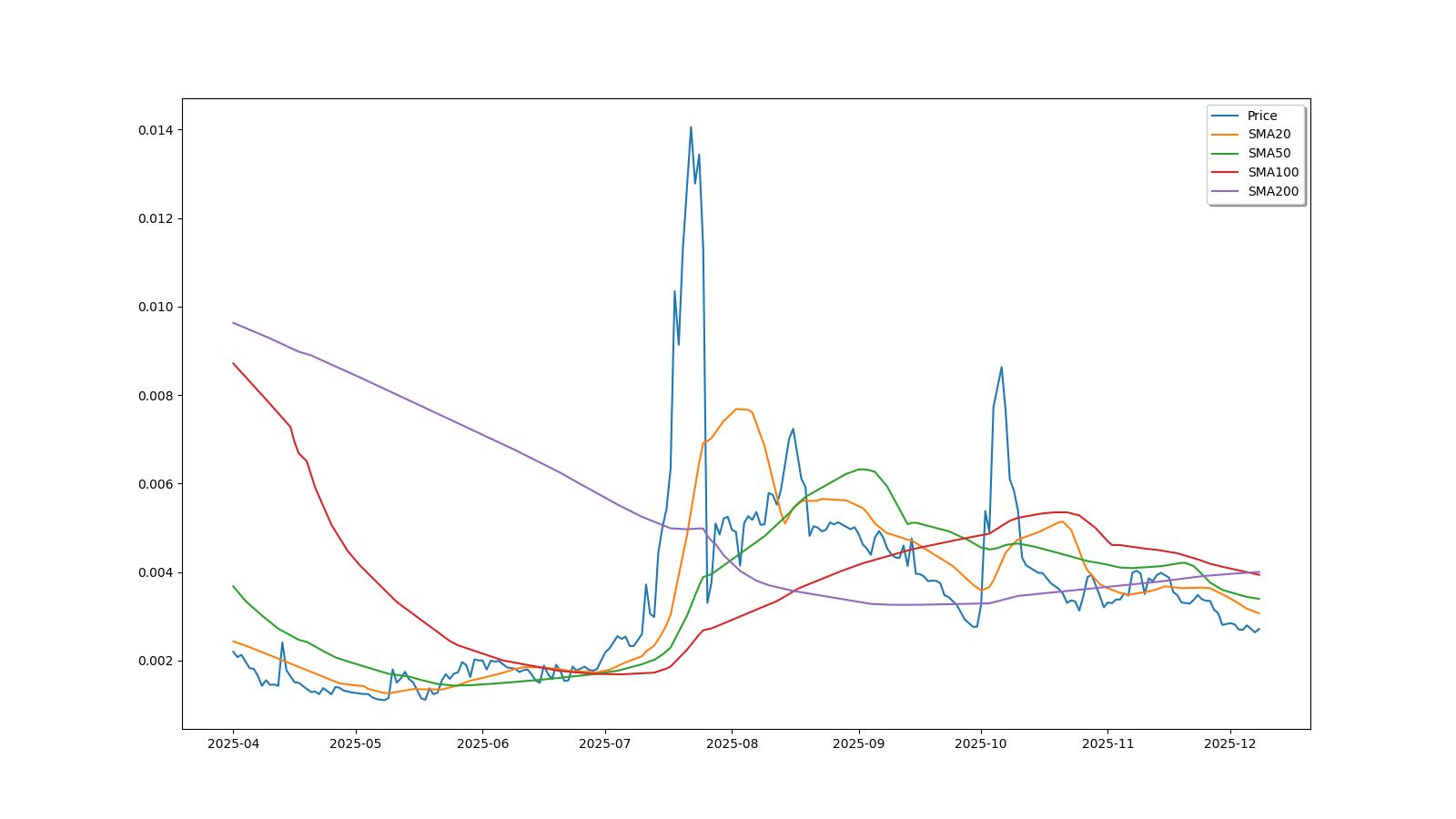 Qiibee Simple Moving Averages