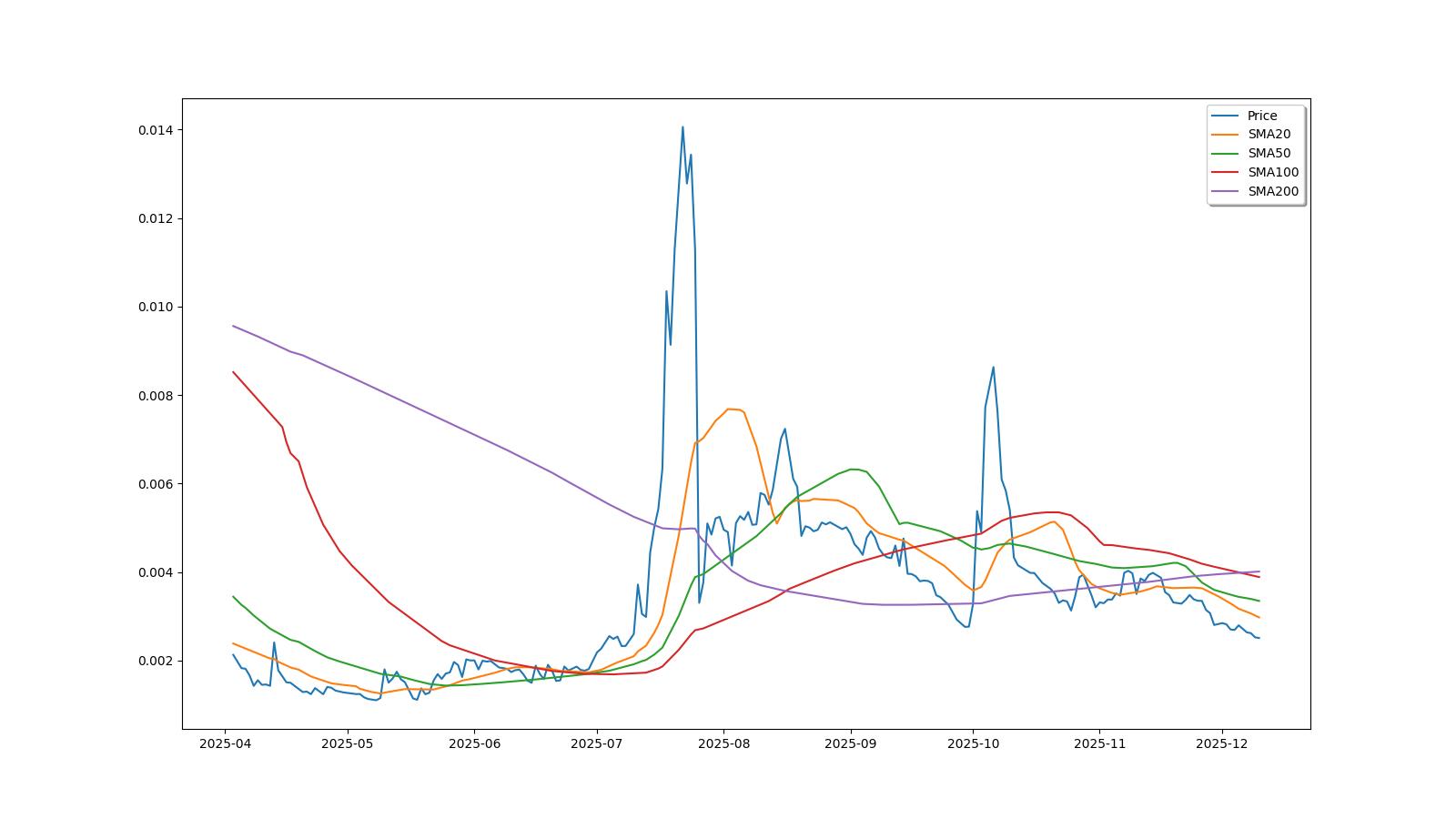 Qiibee Simple Moving Averages