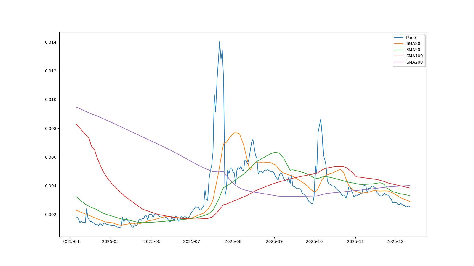 Qiibee Simple Moving Averages