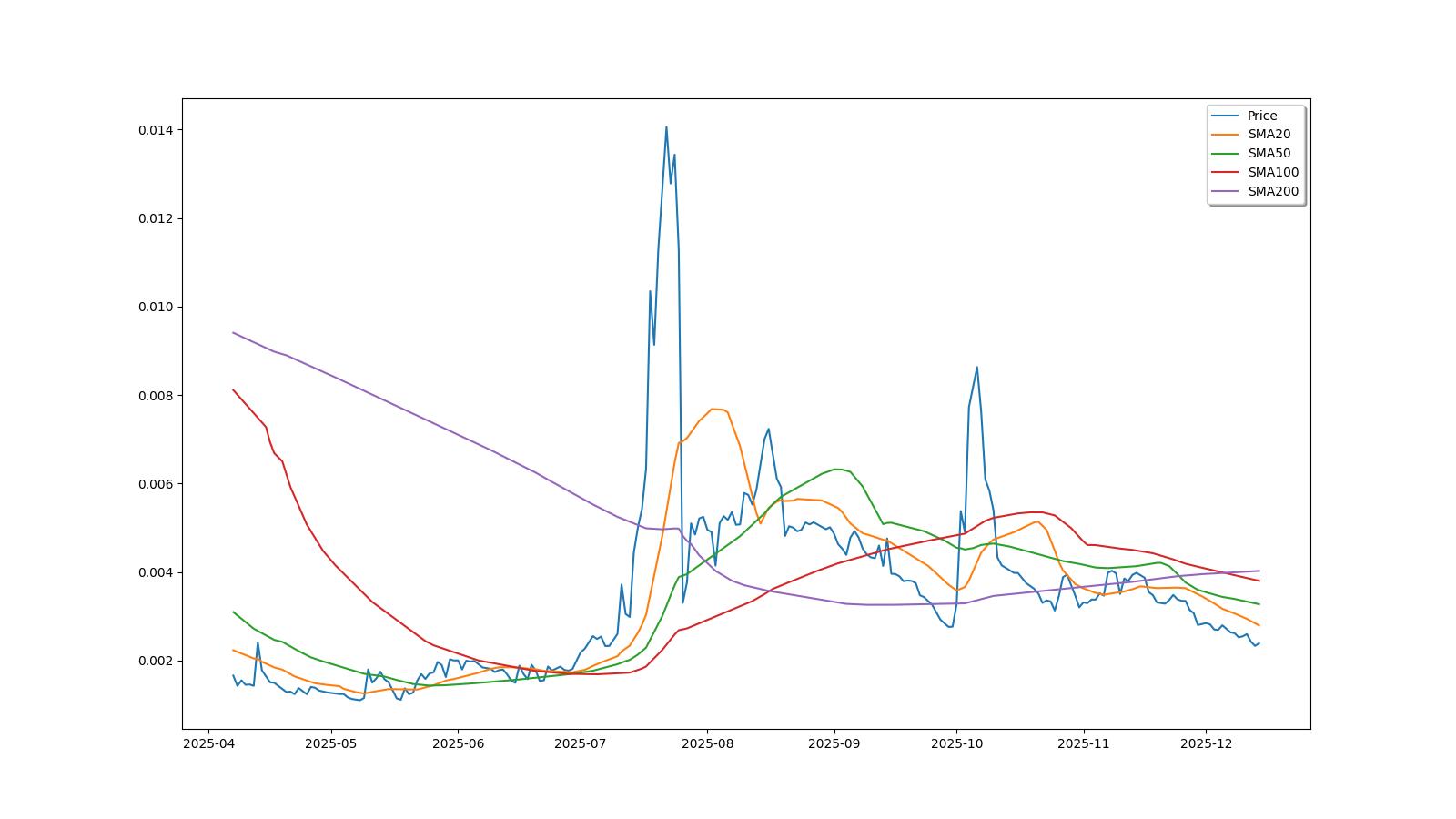 Qiibee Simple Moving Averages