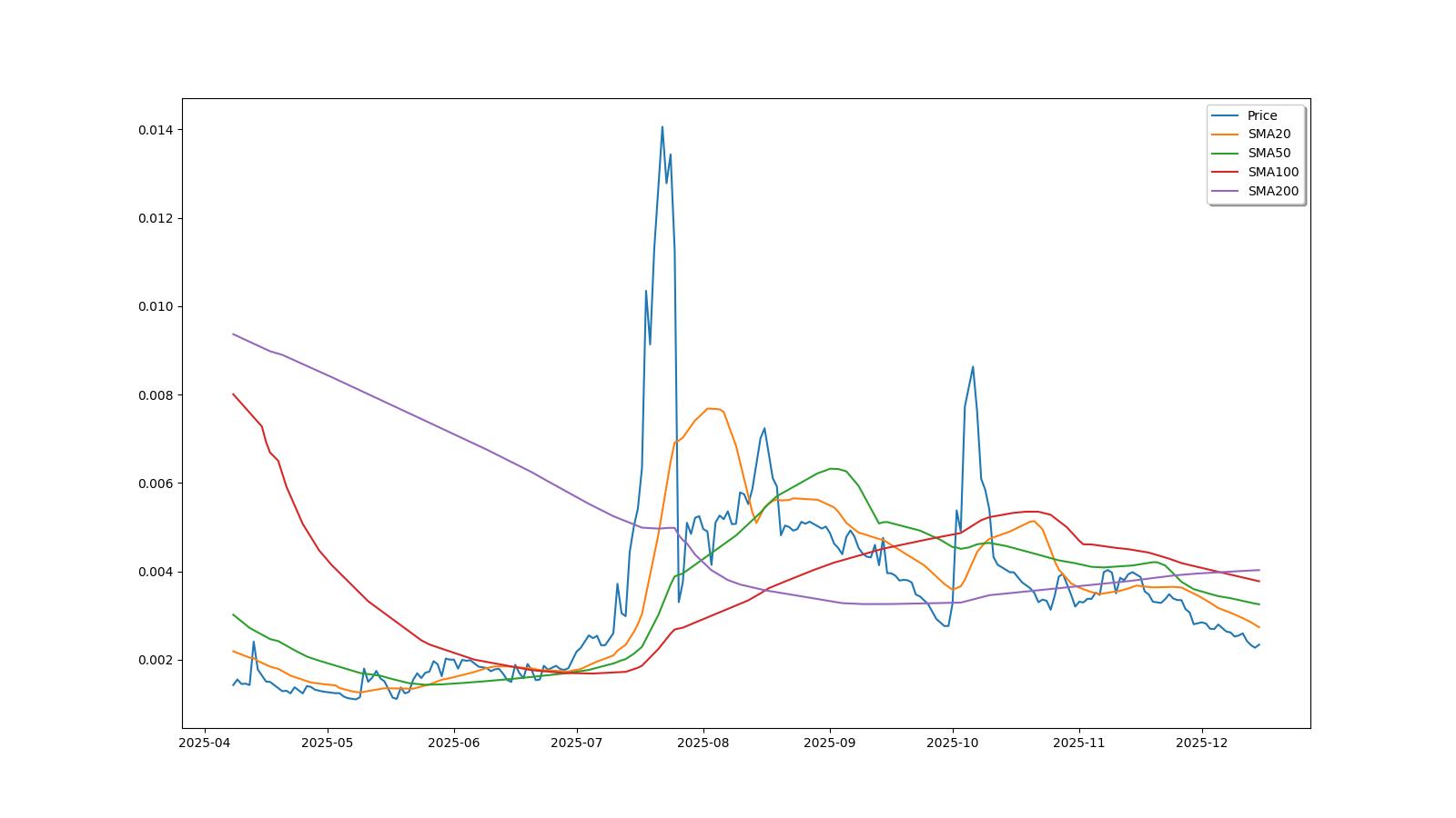 Qiibee Simple Moving Averages